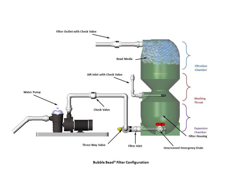 Bubble Bead Configuration Instructions - AST Bead Filters