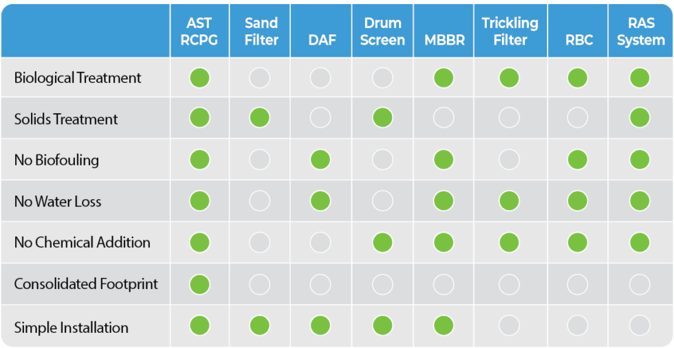 MBBR vs. Bead Filters - Wastewater