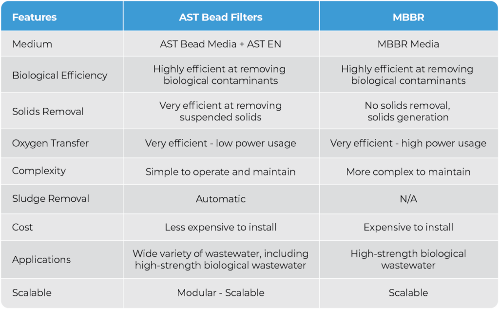 Meat & Poultry Wastewater Treatment Systems - AST Bead Filters