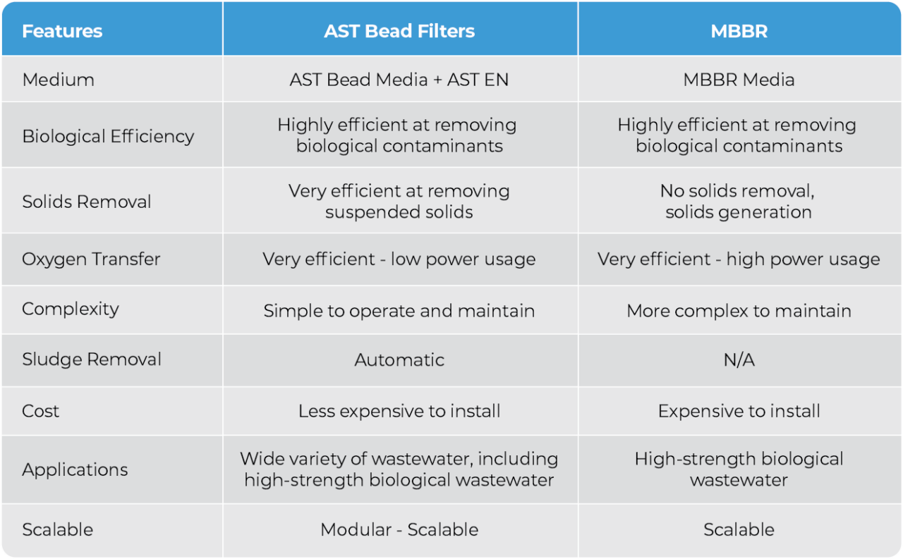 Meat & Poultry Wastewater Treatment Systems - AST Bead Filters