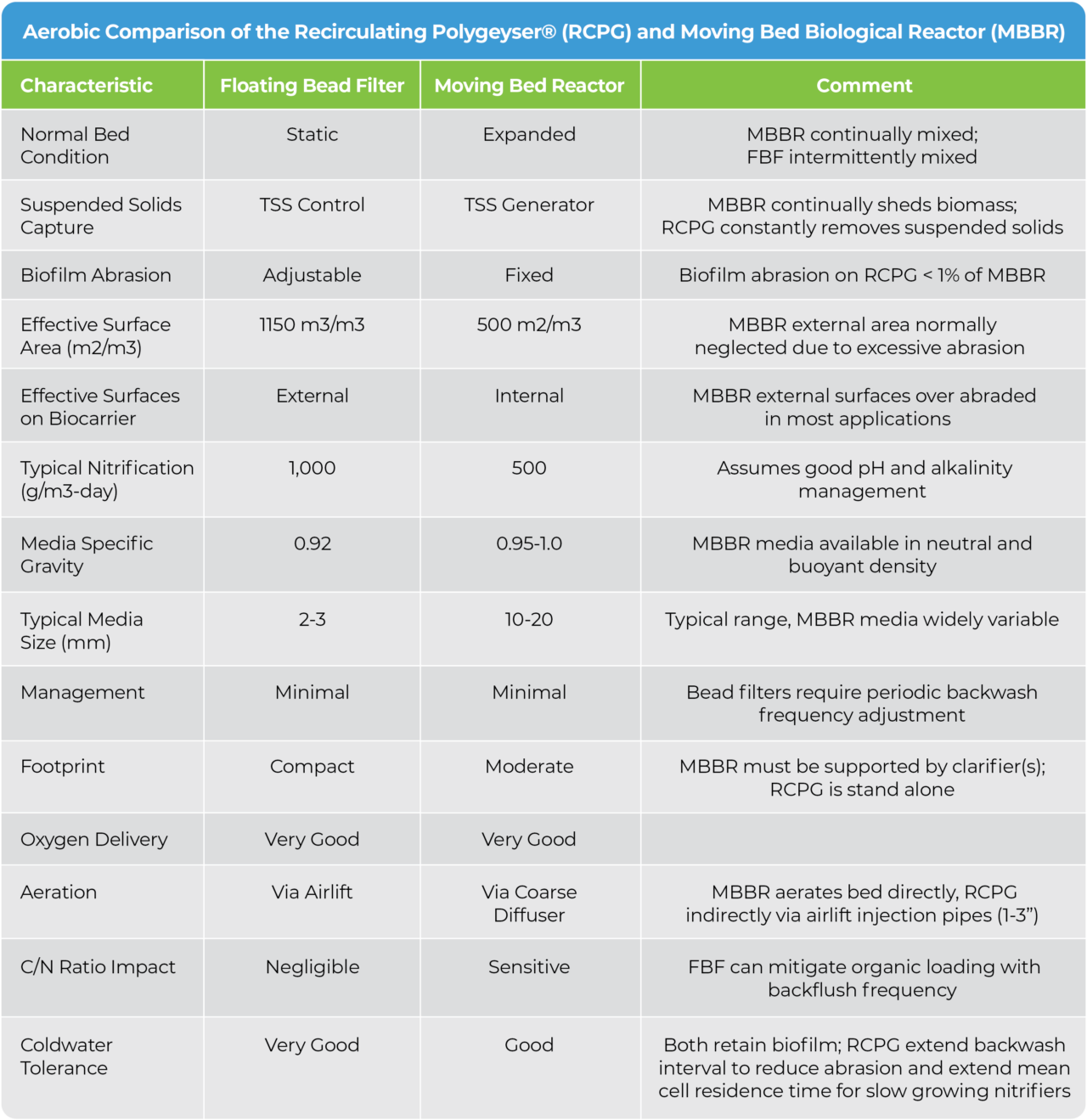 Bead Filters vs. MBBR for Wastewater Treatment - Solids Capture, Bio ...